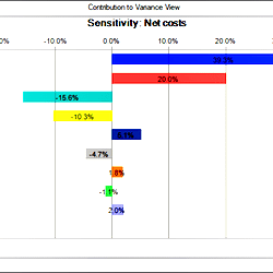 Sensitivity chart showing main parameters that contributed to the ...