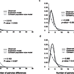 Mismatch distribution for observed data compared with data expected ...