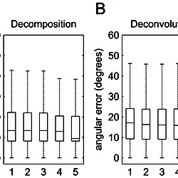 The boxplot showing the distribution of the angular error related to ...