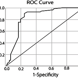 ROC curve for prediction of improvement in visual acuity following PPV ...
