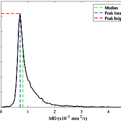 Example of histogram showing the 3 three histogram metrics we used: The ...