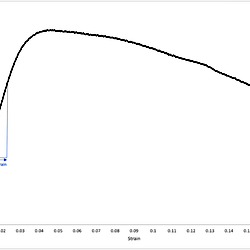 Compression testing stress-strain graph.