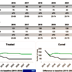 Comparison of baseline model and calculated numbers needed to achieve ...