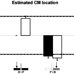 Mean and SEM estimated CM location for uncovered B|P (first column ...