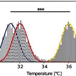 Temperature distribution of the different target temperatures in the ...