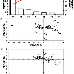 Principal component analysis (PCA) of tertiary screen.