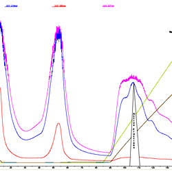 FPLC profile showing purification of salivaricin 9 using SP FF column.