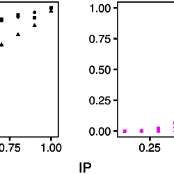 Comparison with null models.