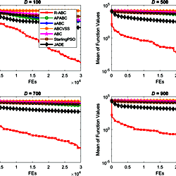 Convergence performance on the Griewank function with different dimensions.
