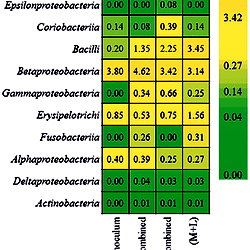 Comparison of the combined communities for each SHIME system to the ...
