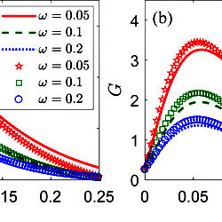 SNR and SNR gain for different frequencies.