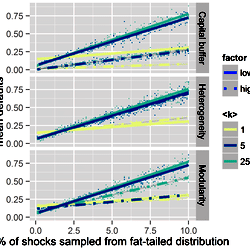 Mean defaults as a function of the fractions of shocks sampled from a ...
