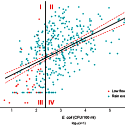 Scatter plot of log10-transformed E. coli culture results and the HB ...