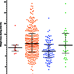 Dot plots comparing percentage weight change in cats from different ...