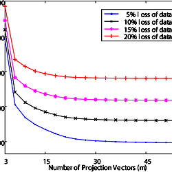 Observations of RMS errors for different numbers of projections vectors ...