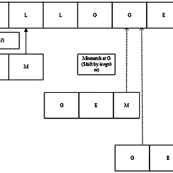 Boyer Moore algorithm [7].