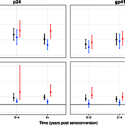 Changes towards population consensus.