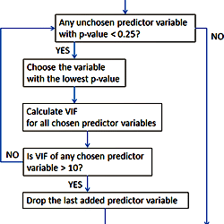 Flow chart of the hybrid forward-selection process for selecting ...