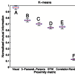 Boxplots showing the normalised mutual information (NMI) for the ...