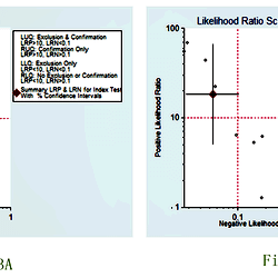 Scattergram of the positive likelihood ratio and negative likelihood ratio.