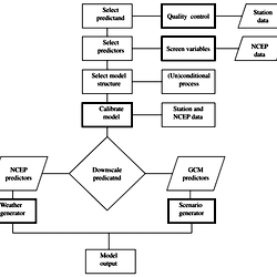 SDSM downscaling procedure (modified from Wilby and Dawson [33]).