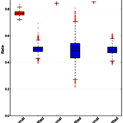 Boxplot showing the predictive performance measures for prediction models.