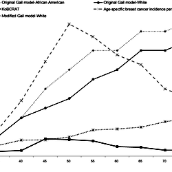 Comparison of the estimated baseline breast cancer risk according to ...