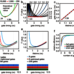 Optimization of time gates.
