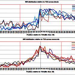Normalized frequency distribution profile of Inr with respect to TSS ...