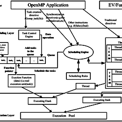 The task execution mechanism of GCC.