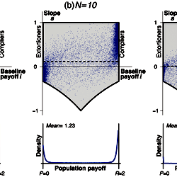 Stochastic dynamics for different population sizes.