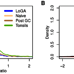 Distributions of the estimated log fold changes of expression levels of ...