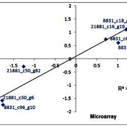 Correlation between RT-qPCR and microarray analysis data.