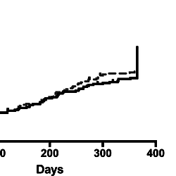 Cumulative hazard plot for time to first fall among participants in the ...