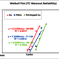 TC weibull-fitted wearout reliability plot.