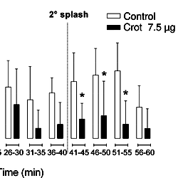 Sucrose splash test.