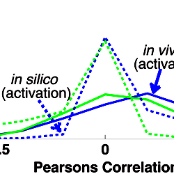 The distribution of Pearson’s correlation based on the sign of ...