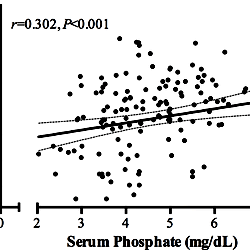 Scatter plot of serum phosphate levels and ln-CRP in the 150 patients ...
