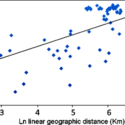 Isolation by distance plots of pairwise values for log geographic ...