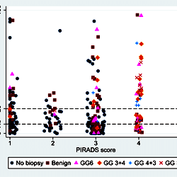 Scatter plot of the 4Kscore by PIRADS and biopsy results among 300 men ...
