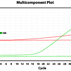 Multi-component plot of a real-time-PCR result.
