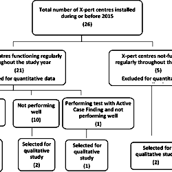 Flowchart for selection of centres for quantitative and qualitative ...