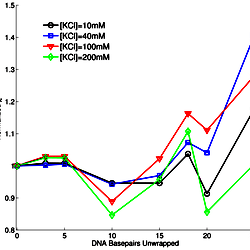 Goodness of fit between gH4 data at multiple salt concentrations and ...