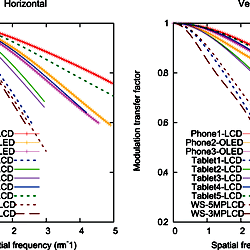 Modulation transfer functions as a function of absolute spatial ...