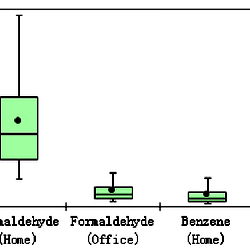 Personal concentrations of formaldehyde and benzene in dwellings and ...