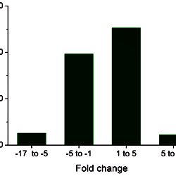 Fold difference distribution of differently expressed genes.