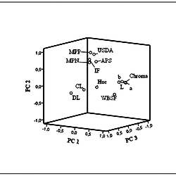 Plots of the first three PC loading vectors.