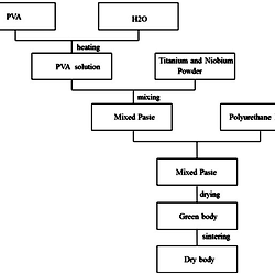 Flow chart of preparation of porous titanium-niobium alloy.