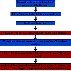 Flow-diagram of the three-stage modified Delphi process.