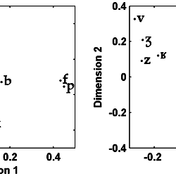 Perceptual mapping of consonant confusions in onsets (left map) and ...